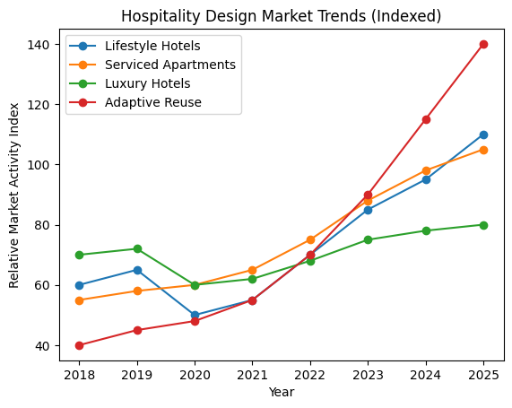 Hospitality Design 2026: From Placemaking to Memory-Making | AND lab ...